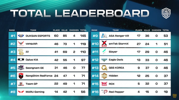 [PMPS] 덕산, 18킬 치킨으로 페이즈1 이틀 연속 선두