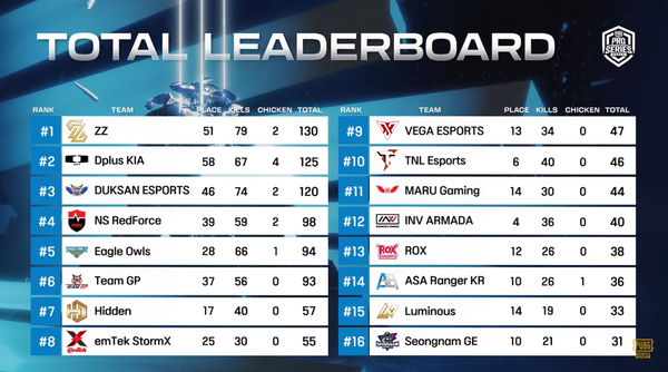 [PMPS] ZZ, 교전 능력 우위로 선두 차지