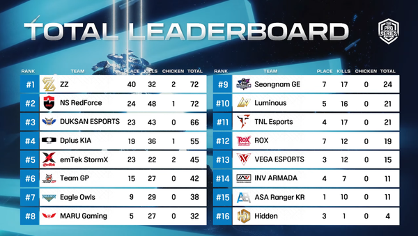 [PMPS] ZZ-농심, 페이즈2 첫 날 치열한 선두 경쟁