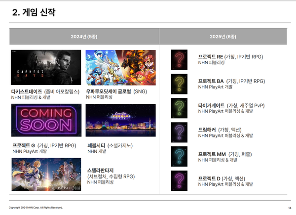 NHN "게임 사업 중심으로 수익성 강화