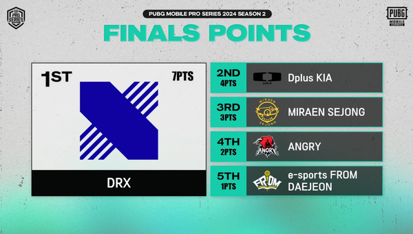 [PMPS] DRX, 페이즈1 막판 역전 우승