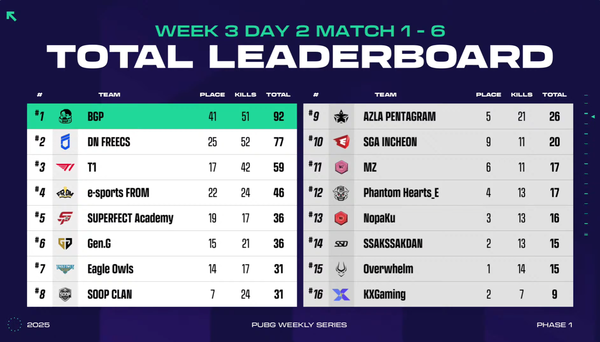 [PWS] BGP, 프릭스-T1 양강 구도 깨고 1위