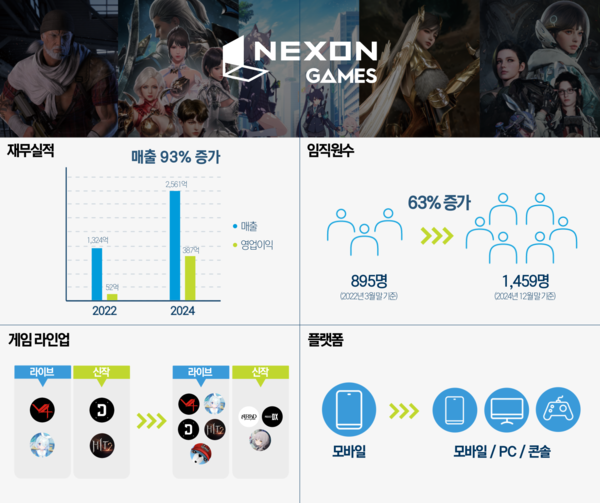 3주년 맞은 넥슨게임즈, 글로벌기업 '도전'