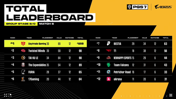 [PGS 7] T1, 파이널 스테이지 진출 유력 … 韓 부진 이어져