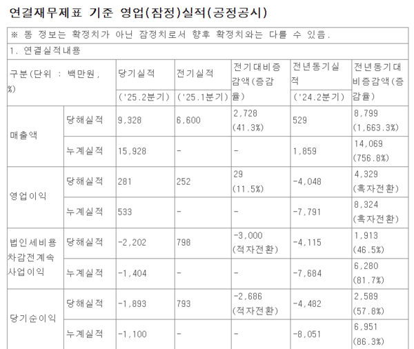 넥써쓰 2Q 영업익 2억 8100만원 '흑자전환'